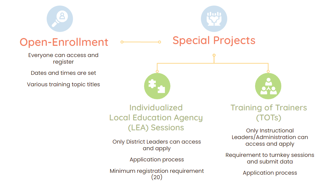 View Our Training Options